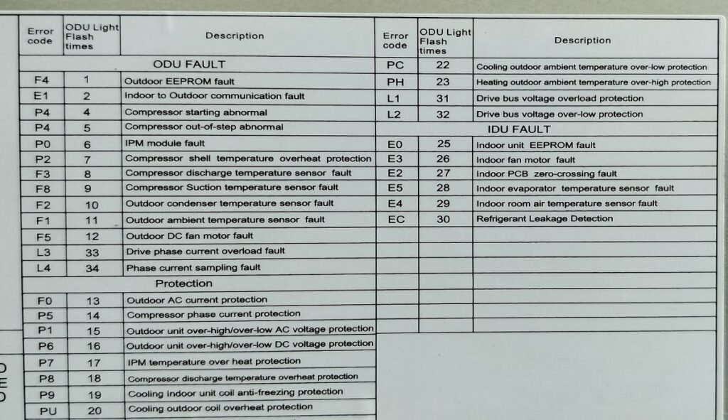 Carrier Split AC Error Code list का 100% समाधान All Megmeet PCB Error Code