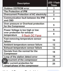 Haier Inverter AC Error Code List E7 F1 E9 E6 F28 F6 Etc.