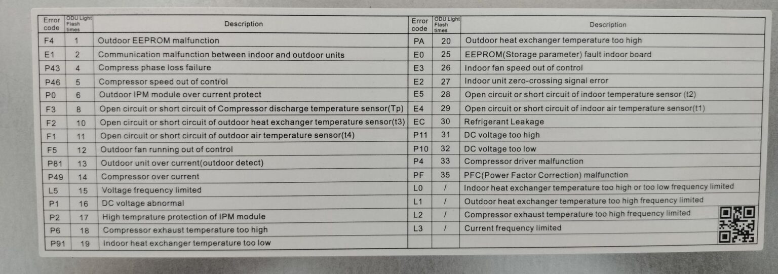 Carrier Split AC Error Code list का 100% समाधान All Megmeet PCB Error ...